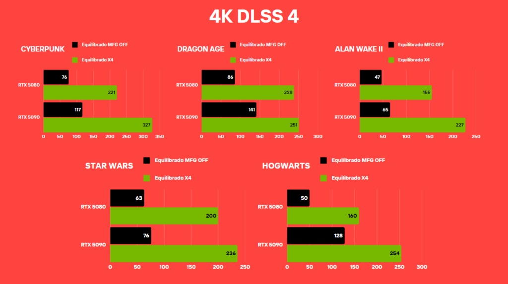 RTX 5080 vs RTX 5090: comparativa gaming en 1080p, 2K y 4K