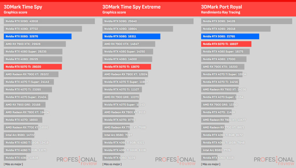 NVIDIA RTX 5070 TI VS RTX 5080: Gaming Comparison and Final Verdict ...