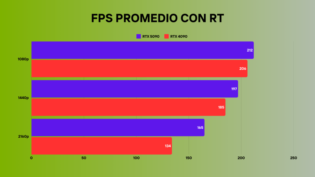 RTX 4090 Ti equivale a RTX 5090: te decimos el porqué con datos