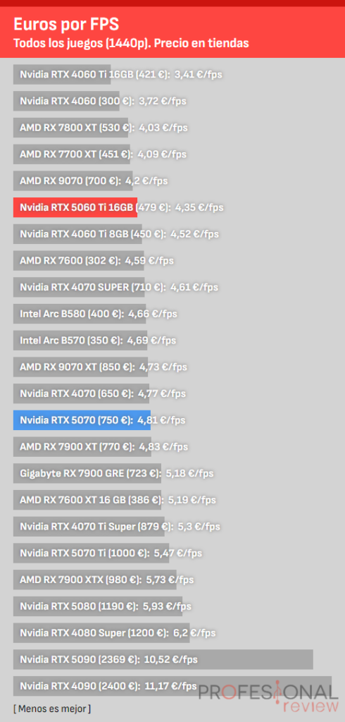 RTX 5060 Ti vs RTX 5070 Encontramos la mejor GPU 1440p