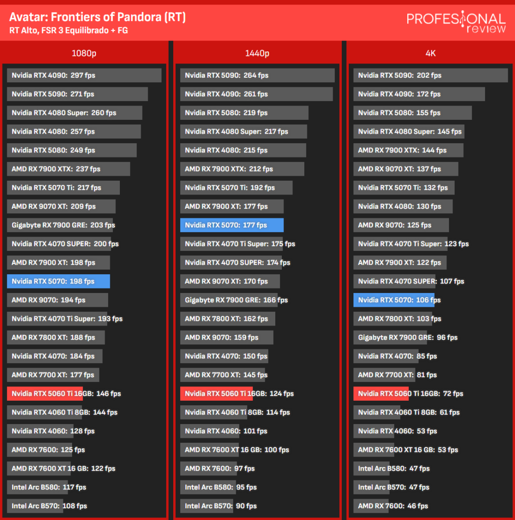 RTX 5060 Ti vs RTX 5070 Encontramos la mejor GPU 1440p
