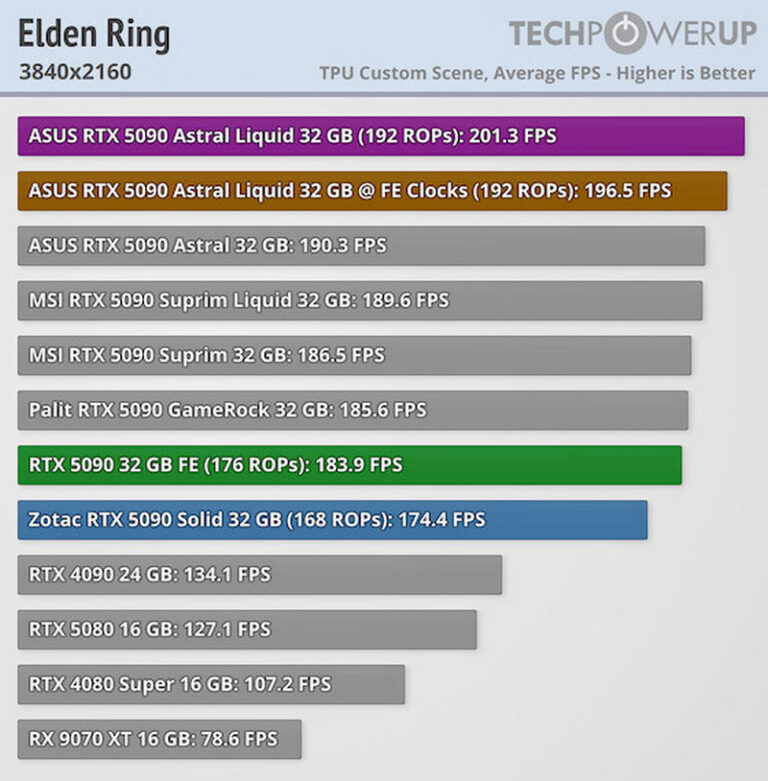 Nvidia RTX 5090: Detectan una GPU con 192 ROPs