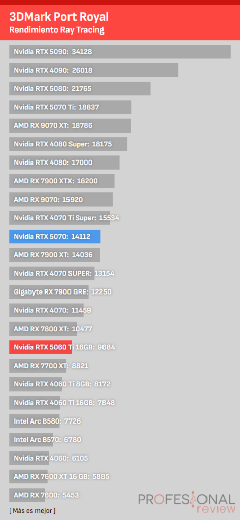 RTX 5060 Ti vs RTX 5070 Encontramos la mejor GPU 1440p