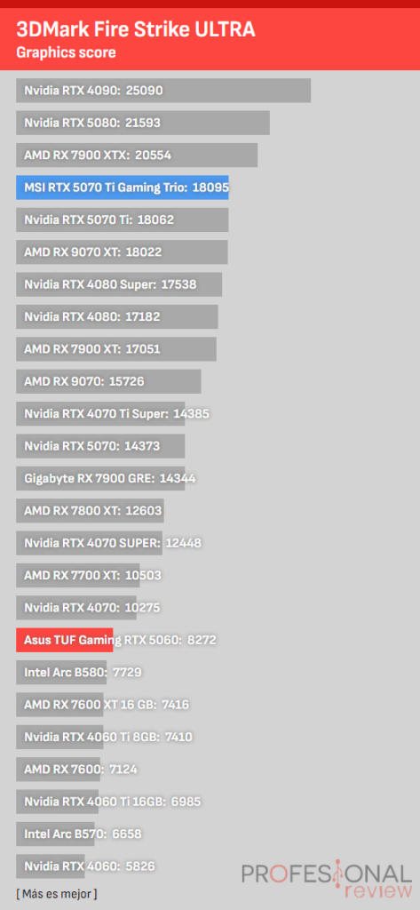 RTX 5060 vs RTX 5070: características y rendimiento