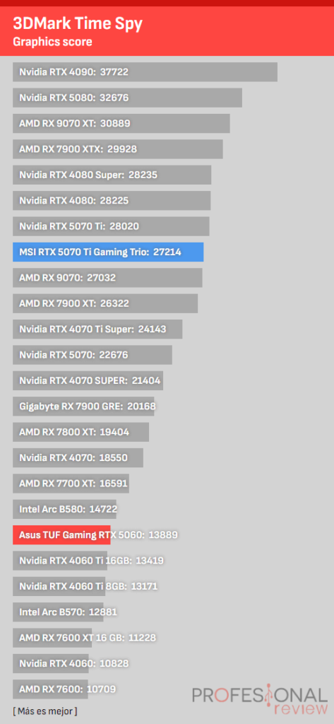 RTX 5060 vs RTX 5070: características y rendimiento