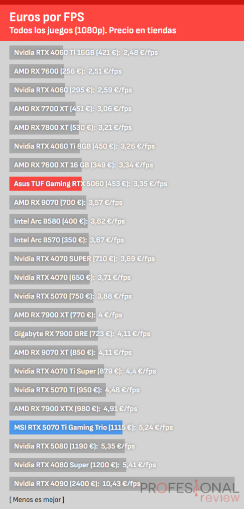 RTX 5060 vs RTX 5070: características y rendimiento