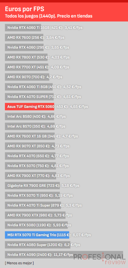RTX 5060 vs RTX 5070: características y rendimiento