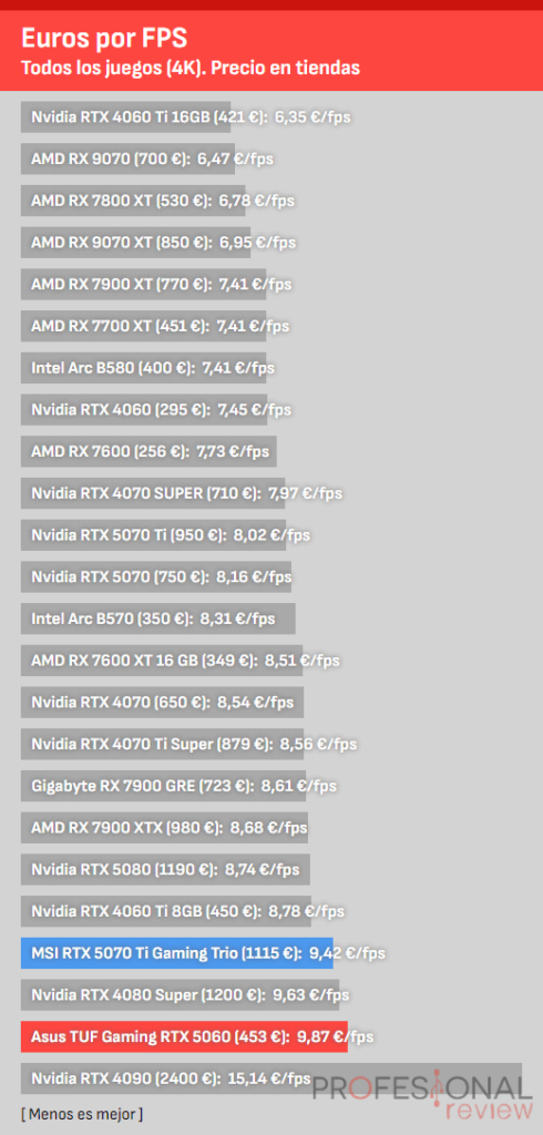 RTX 5060 vs RTX 5070: características y rendimiento