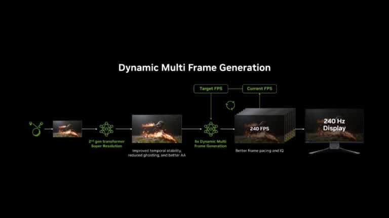 Dynamic Multi Frame Generation: qué es y cómo activarlo