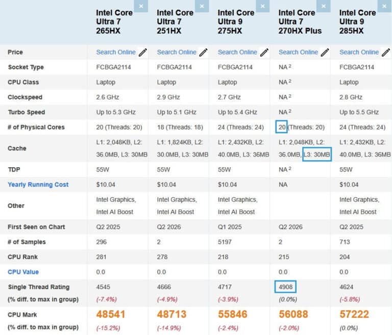 Intel Core Ultra 7 270HX Plus supera al Ultra 9 275HX